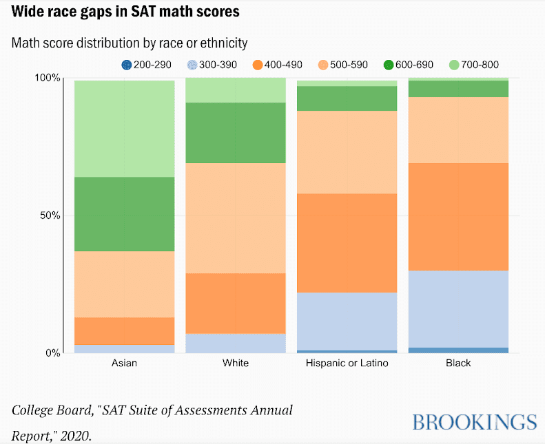 Is the SAT Actually Racist? - M-A Chronicle